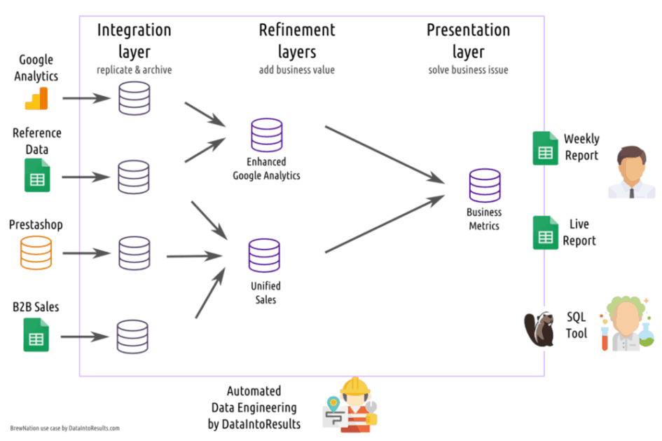 Data Warehouse Manifesto : Enabling agile analytics