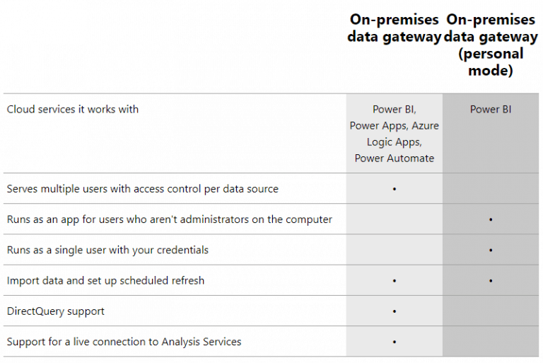 Powerbi And Postgresql Ssl Lets Encrypt And Gateway